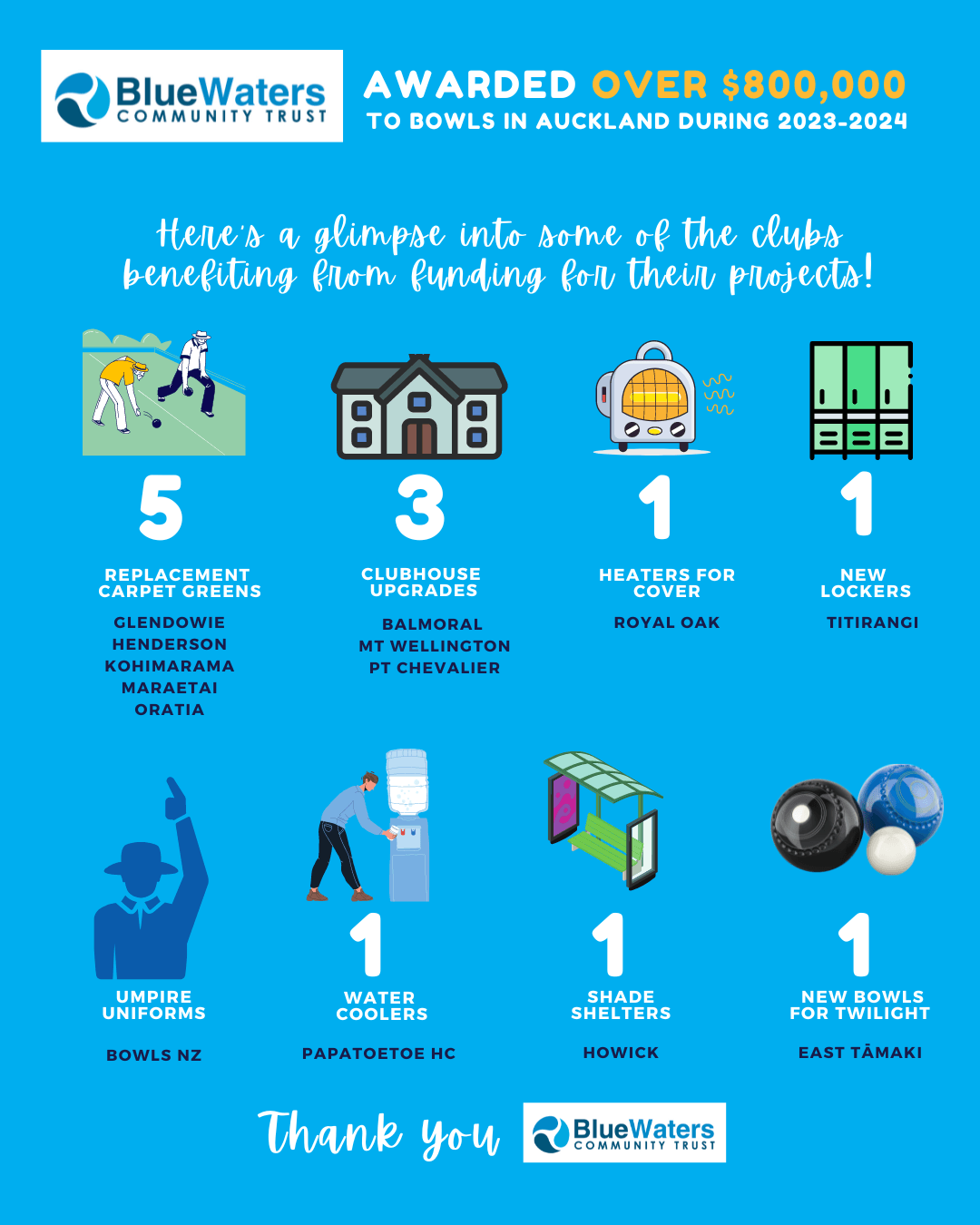 Blue Waters Community Trust bolsters bowls with over $800k in grants ...